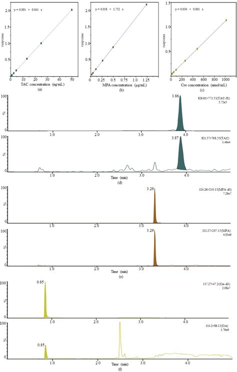 A Volumetric Absorptive Microsampling Uplc Ms Ms Method For Simultaneous Quantification Of