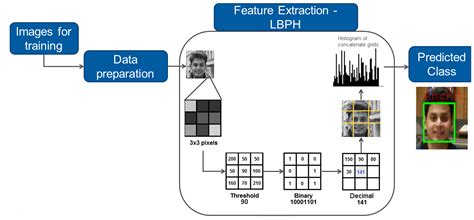 Face Recognition — Opencv Face Recognition Has Evolved As One Of By Anchit Jain Data
