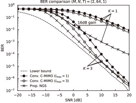 Comparison Of Bers Achieved With Gaussian Reference Signals And