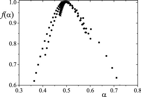 Figure 1 From Effective Multifractal Features And L Variability Diagrams Of High Frequency Price