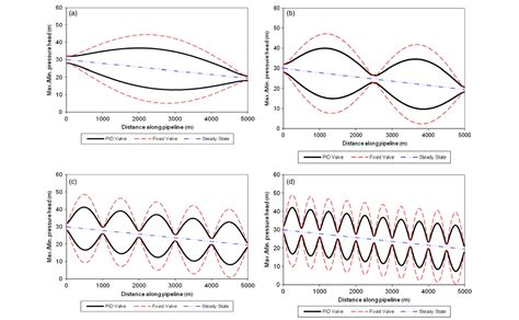 Nonreflective Boundary Design Via Remote Sensing And Proportional
