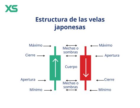 11 Velas Japonesas Más Efectivas Para Trading En 2025 Xs