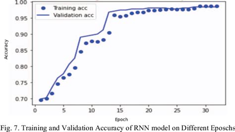 Figure 1 From Recurrent Neural Network And Convolutional Neural Network For Detection Of Denial