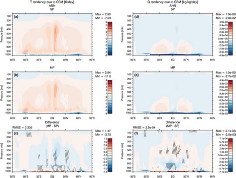 As In Figure 6 But For Cloud‐permitting Model Physical Tendencies