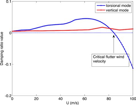 Critical Flutter Wind Velocity Of A Representative Modern Bridge Ms