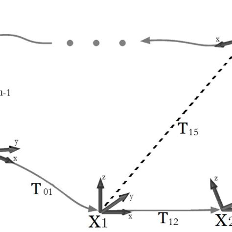 illustration of pose graph nodes represent the point clouds and edges