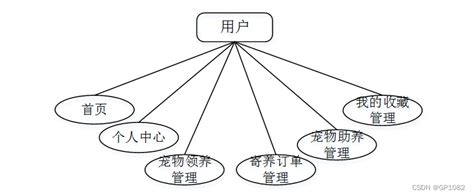 Ssm宠物爱心救助系统71e84【独家源码】 应对计算机毕业设计困难的解决方案爱心宠物救治系统的作用和意义 Csdn博客