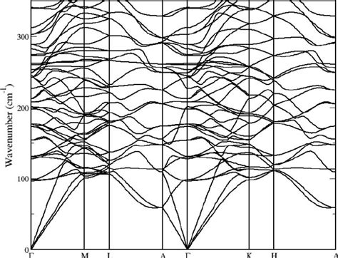 Phonon Spectrum Of H Ymno 3 In The Ferroelectric Phase Download Scientific Diagram