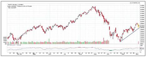 Nifty Index Chart Analysis Market Direction May Hinge On State Poll