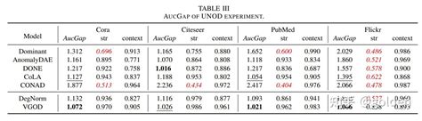 icde2022 varience based graph outlier detection vgod 关于现存的图异常检测的数据泄露