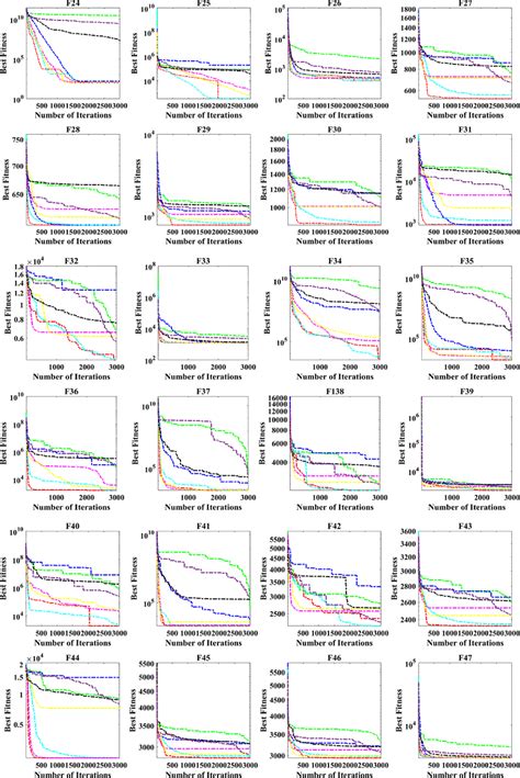 Convergence Curves Obtained For 29 Cec2017 Benchmarks 50 Dimensions