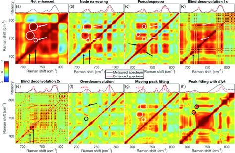 Details Of 2d Cos Correlation Coefficient Maps Are Shown In The Lower