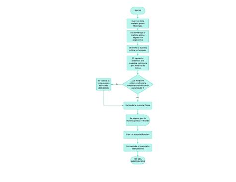 Diagrama De Flujo De Subproceso Fundicion Pdf