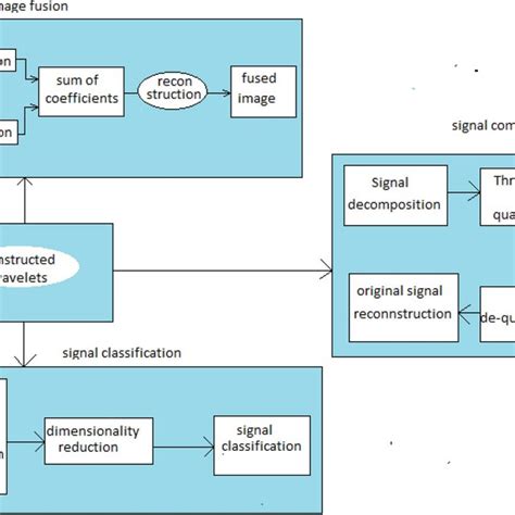 The Constructed Wavelets Can Be Used For Signal Compression