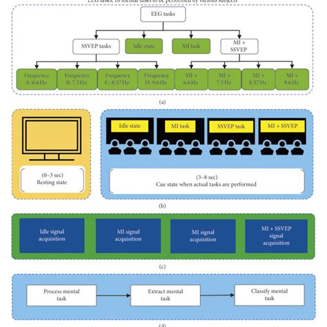 Schematic Architecture Of The Experiment Setup For The Hybrid Bci