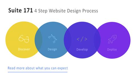 Web Design Process For Any Business Website In Florida