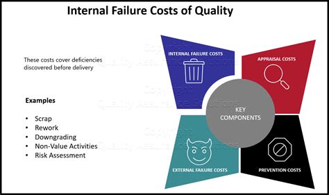 External Failure Costs