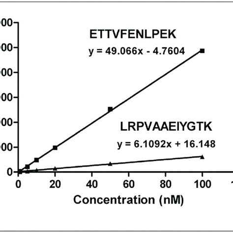 Lc Msms Chromatograms Of Bovine Lactoferrin Signature Peptide