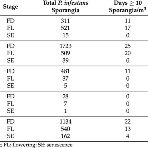 Descriptive Analysis Of Weather Parameters By Phenological Stage During