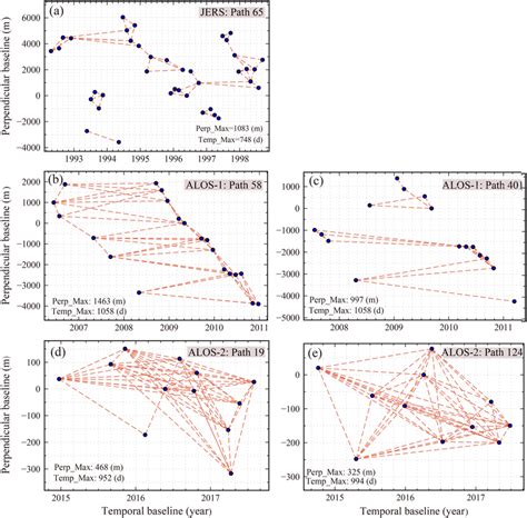 Temporal And Perpendicular Baselines For A Jers Descending B