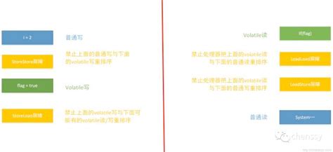java内存模型之分析volatile adbo