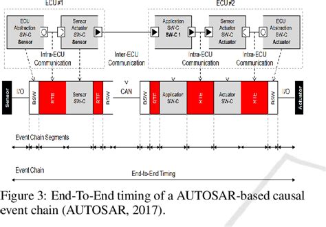 figure 1 from automated end to end timing analysis of autosar based