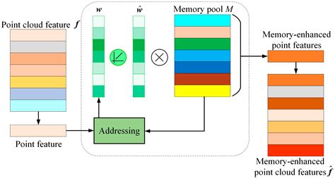 Sensors Free Full Text Memory Augmented 3d Point Cloud Semantic