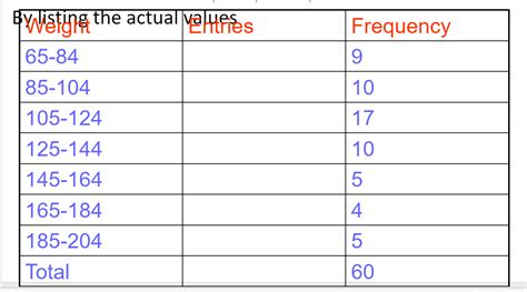 solved why some time class interval lower limit is equal to