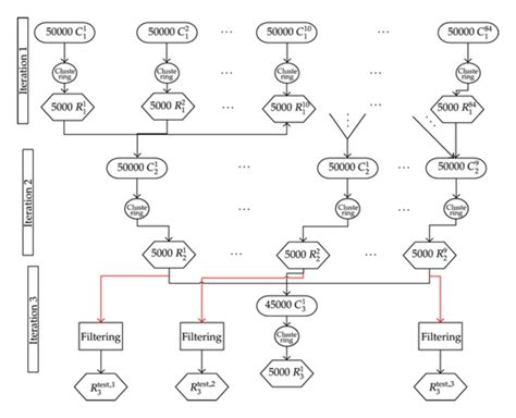 Diagram For The Proposed “hierarchical” K Means Based Clustering