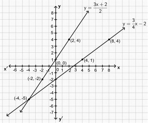 use the graphical method to find the value of x for which the
