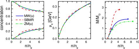 Figure 4 From Relativistic Mean Field Models With Effective Hadron