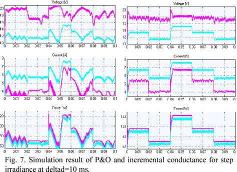 figure 10 from comparative analysis of the perturb and observe and