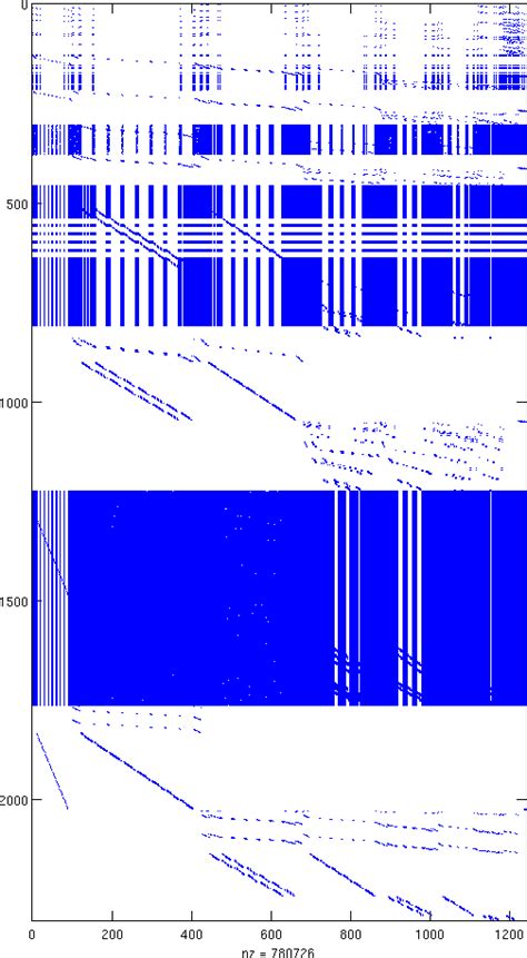 visualizations of the sparsity patterns involved in solving the pyramid