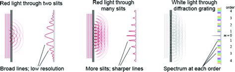 Diffraction Effects From Optical Transmission Gratings Occur When Light Download Scientific