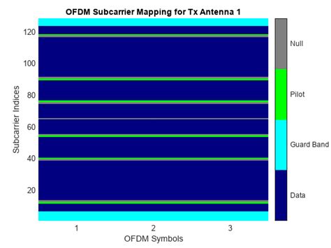 Apply Ofdm In Mimo Simulation Matlab And Simulink
