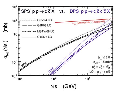 Total LO Cross Section For Single C C Pair And SPS And DPS C Cc C Download Scientific