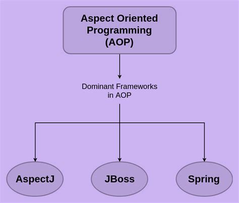 Aspect Oriented Programming