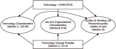 Conceptual Framework Of The Impact Of Technology On End Users Download Scientific Diagram
