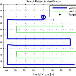 Target Detection By Vehicle 1 Only Download Scientific Diagram