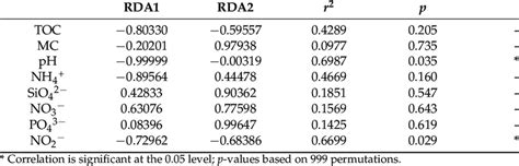 A Monte Carlo Permutation Test For Geochemical Properties And Archaeal