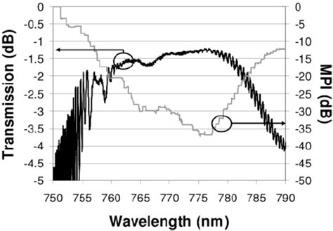 Transmission And Multipath Interference Mpi Calculated In 3nm Download Scientific Diagram