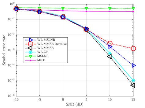 Average Symbol Error Rates Of Users For M 4 And Kt 100 Available