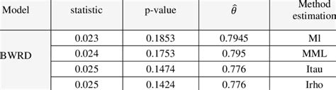 Goodness Of Fit Test Statistics With Their P Values And Estimate Of The Download Table