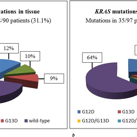 Results Of Kras Mutational Analysis By Standard Pcr Based Techniques
