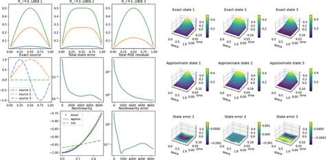 Numerical Identification Of State U And Ground Truth Nonlinearity