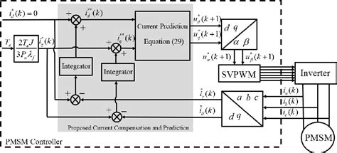Figure 6 From Luenberger Position Observer Based On Deadbeat Current
