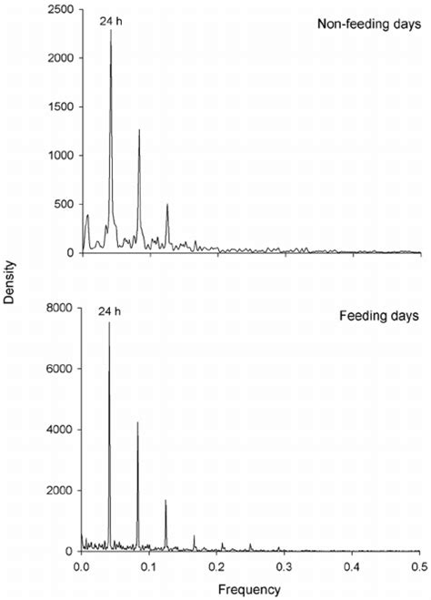 Fast Fourier Transform Of The Time Series Of Number Of Detections Per