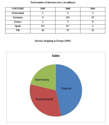 Band 6 The Figures Below Compare The Number Of Internet Users In Several European Nations As