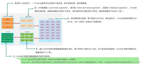 Mysql Innodb引擎 Csdn博客