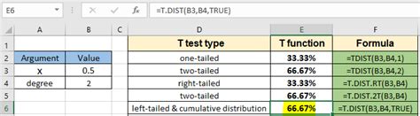 How To Use The TDIST Function T DIST Function T DIST RT Function And T DIST 2T Function In Excel